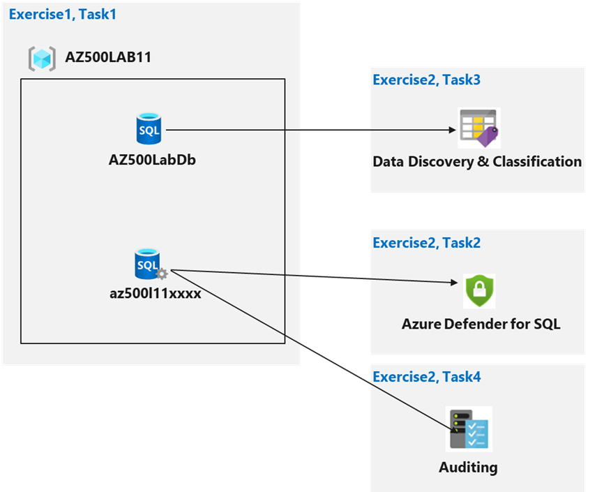 AZ-500: Securing Azure SQL Database - Interactive Guide